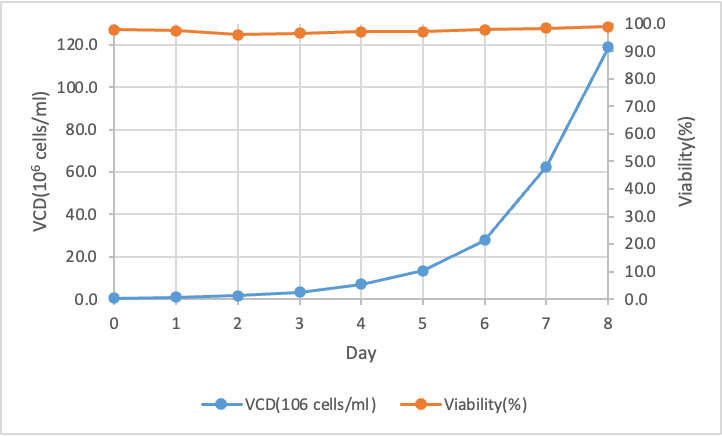 Perfusion Application Case of CytoLinX ® WB Single-Use Cell Culture Bag ...