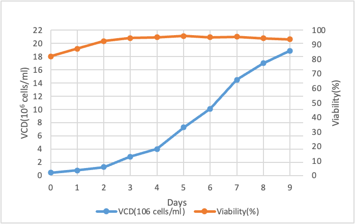 Perfusion Application Case of CytoLinX ® WB Single-Use Cell Culture Bag ...